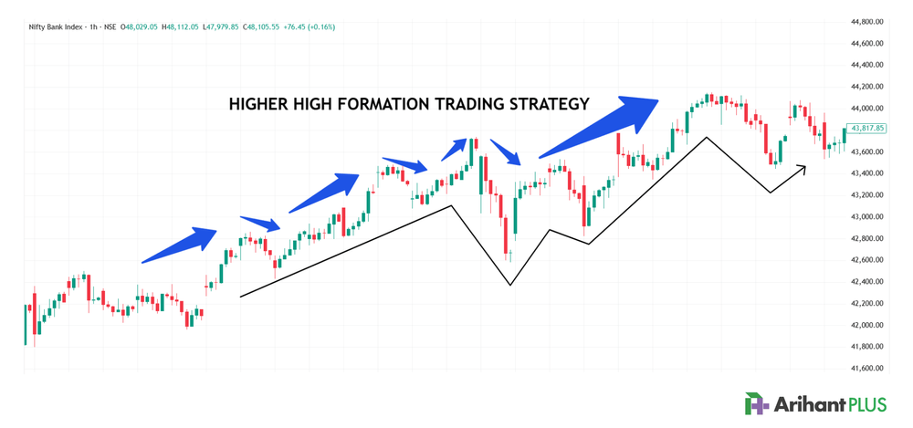 Swing trading is an active trading style | Arihant Plus
