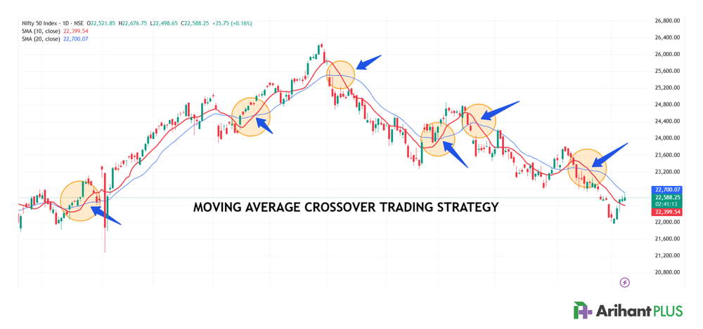 Swing trading is an active trading style