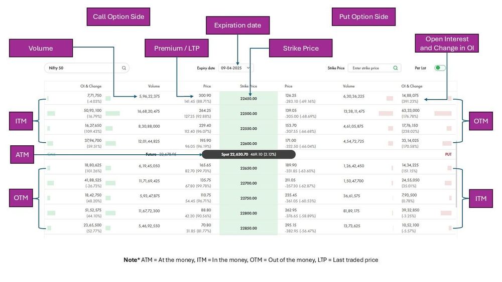 Option Chain Simplified for F&O Trading Success