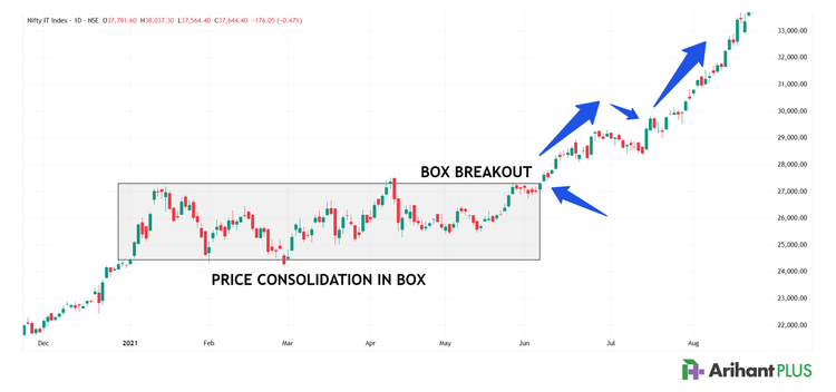Swing trading is an active trading style | Arihant Plus